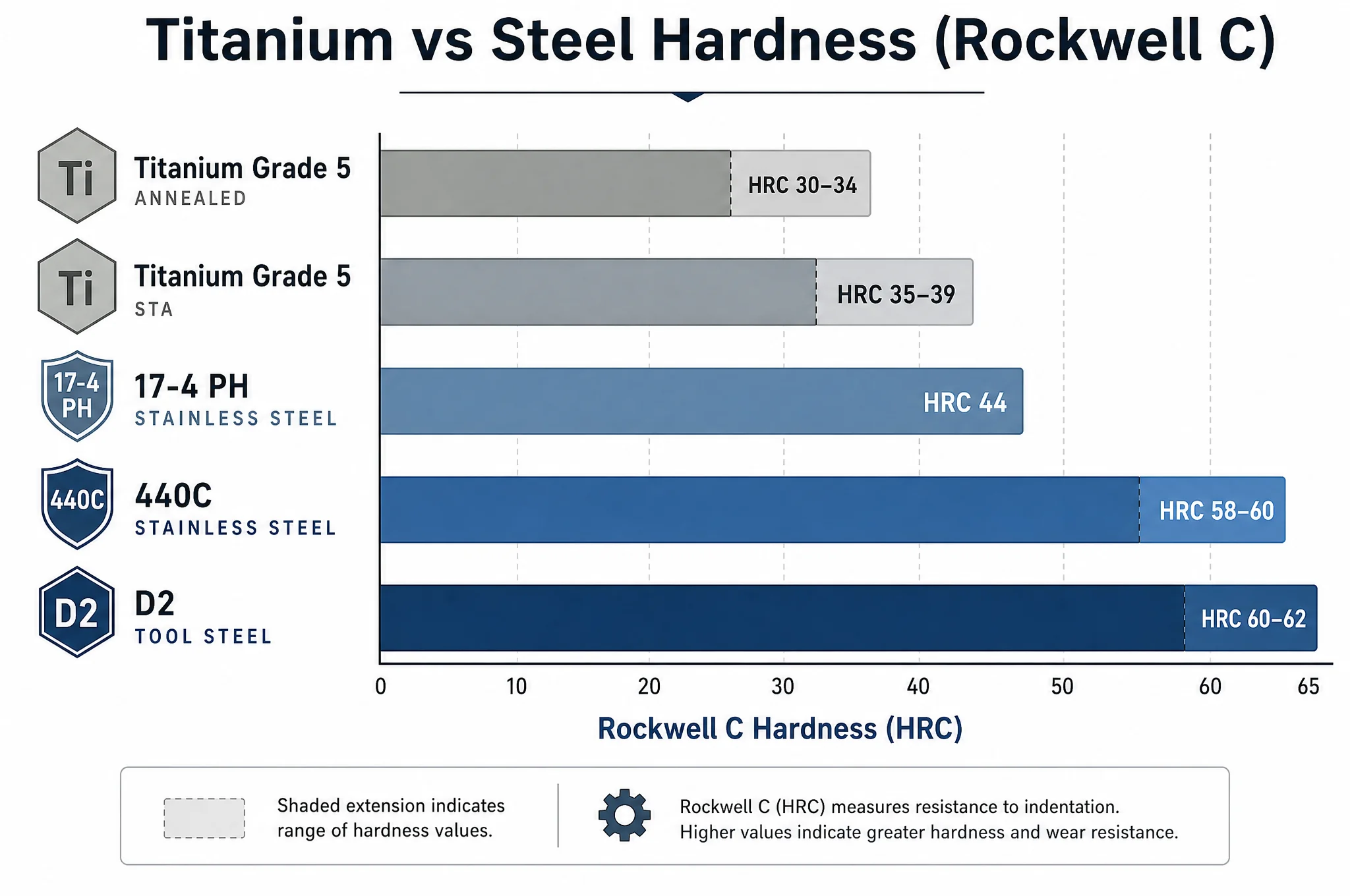 Titanium Hardness Guide: Grade 5 Rockwell C Values & vs. Steel - HonTitan